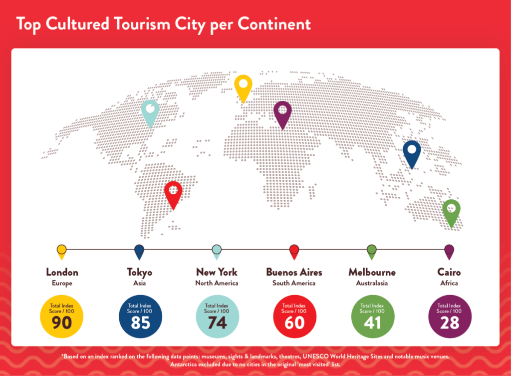 The World's Most Cultured Tourism Cities | Cruise Nation Blog